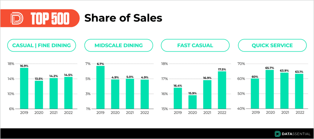 Top 500 Deep Dive: COVID Catapults Fast Casual Restaurant Segment ...