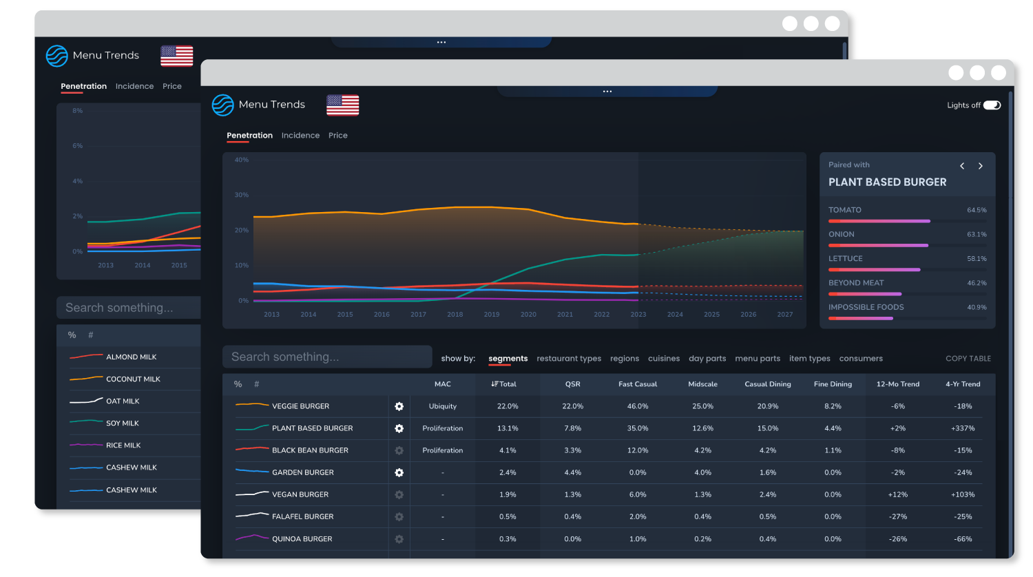 Menu Database with Trends and Analytics on Restaurants & Foodservice Operators