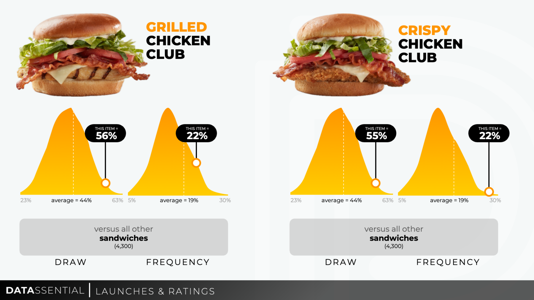 Freddy's Frozen Custard & Steakburgers Case Study | Datassential